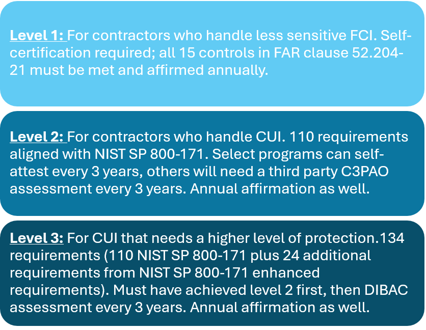 Department of Defense (DoD) Releases Final CMMC Rule
